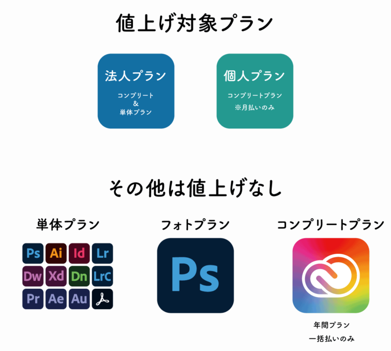2022 Adobe Creative Cloudが値上げ！料金はいくらになる？ | 321web